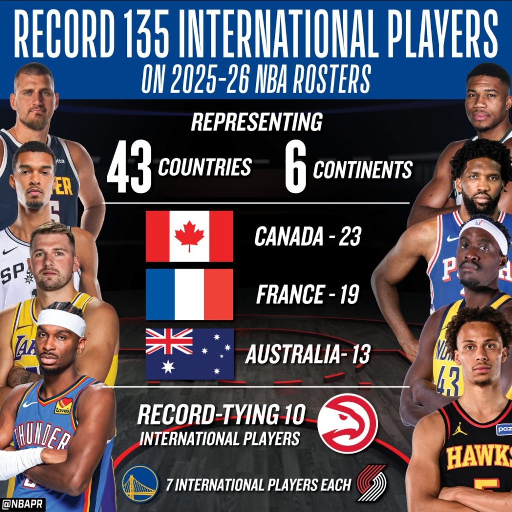 NBA rosters feature record 135 international players from record-tying ...