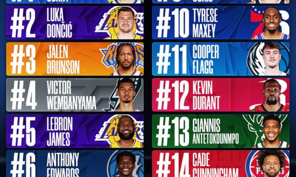 NBA’s Top 15 Selling Jersey list for first half of 2025-2026 regular ...