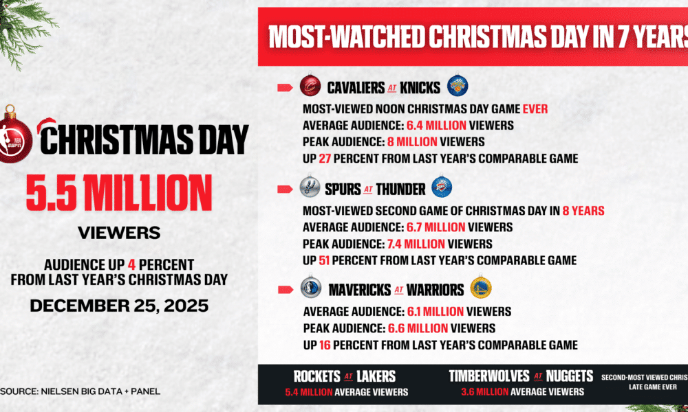 ESPN delivered largest average NBA Christmas audience since 2018 ...