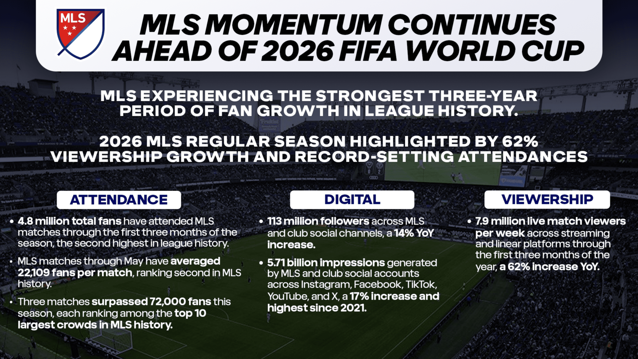 Major League Soccer Viewership Up 62% in 2026 as Fan Growth Continues ...