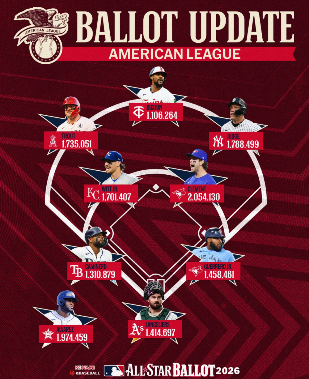 Latest MLB All-Star Balloting update for 2026 Midsummer Classic in ...